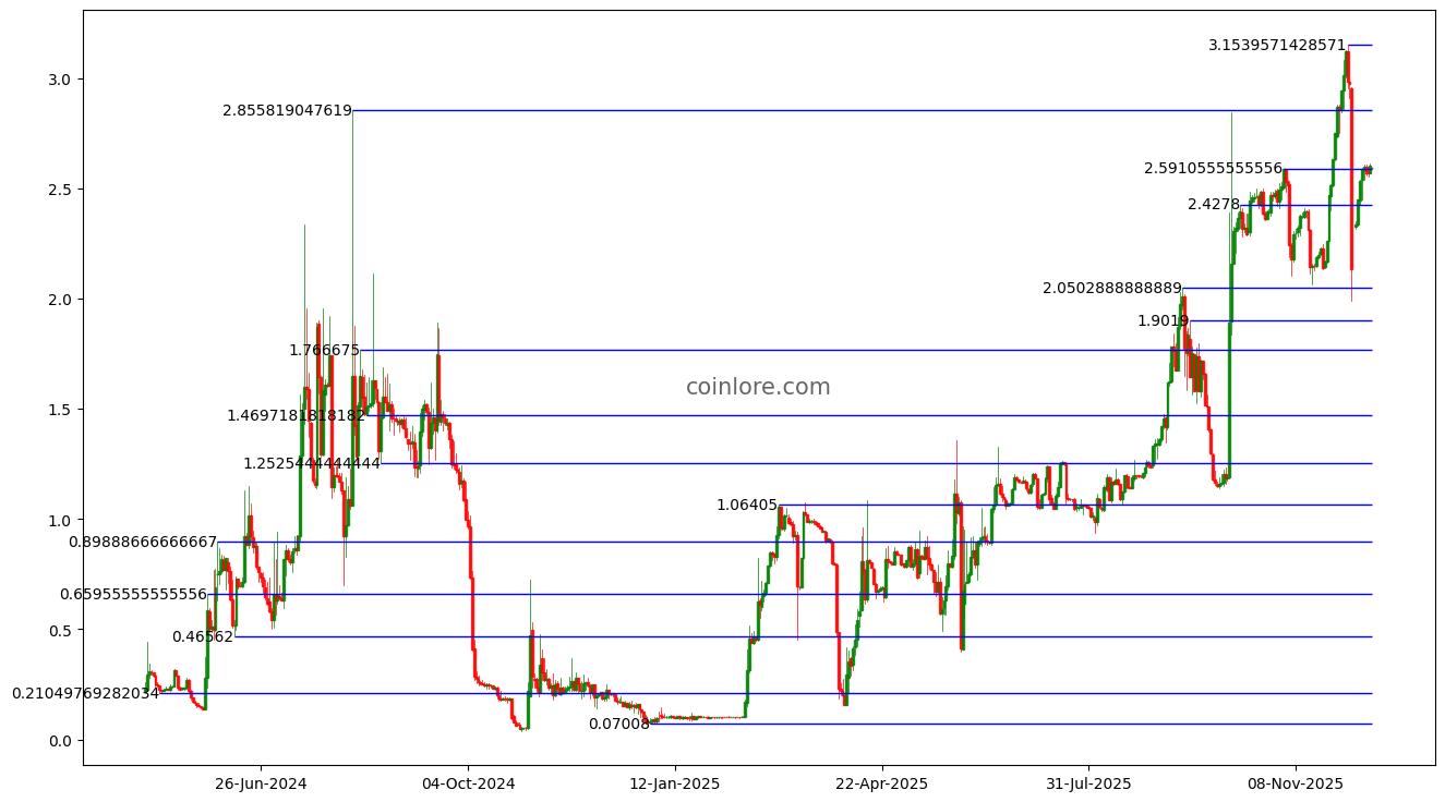Niveles de soporte y de resistencia de Undeads Games