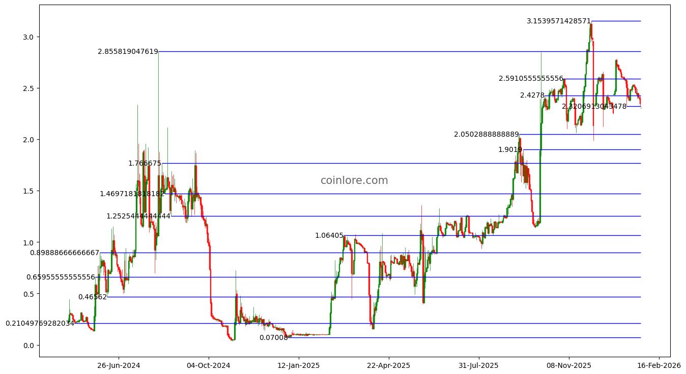 Undeads Games Destek ve Direnç Seviyeleri