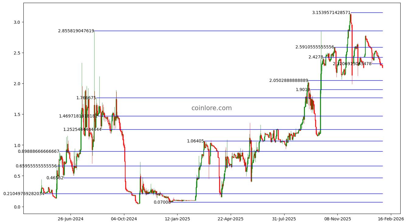 Undeads Games уровни поддержки и сопротивления