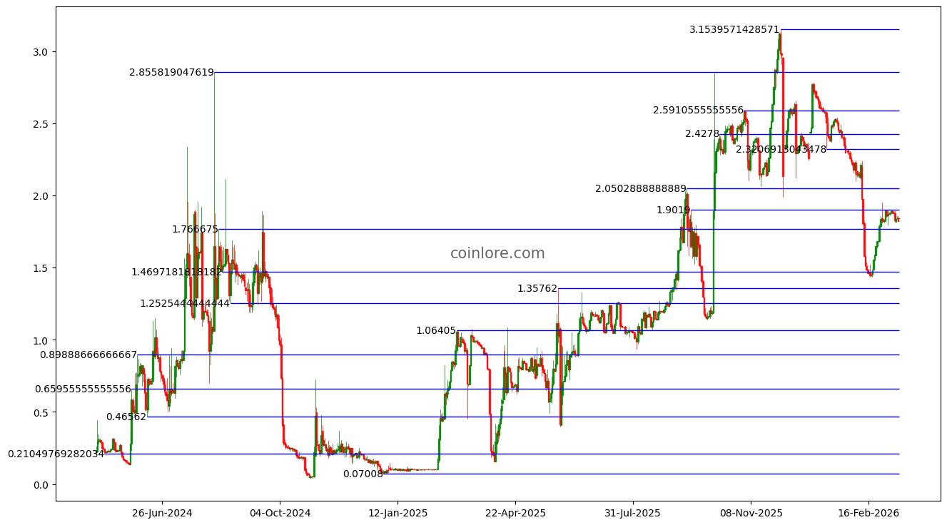 Undeads Games Destek ve Direnç Seviyeleri