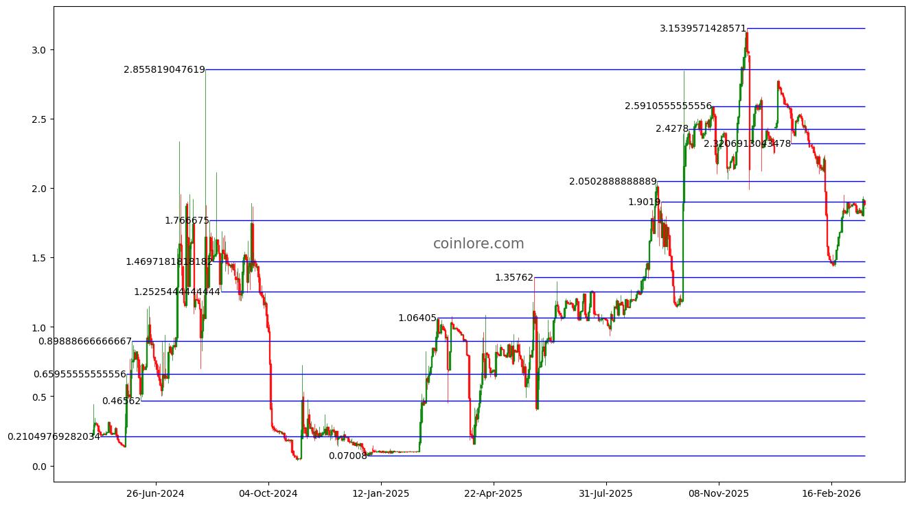 Undeads Games уровни поддержки и сопротивления