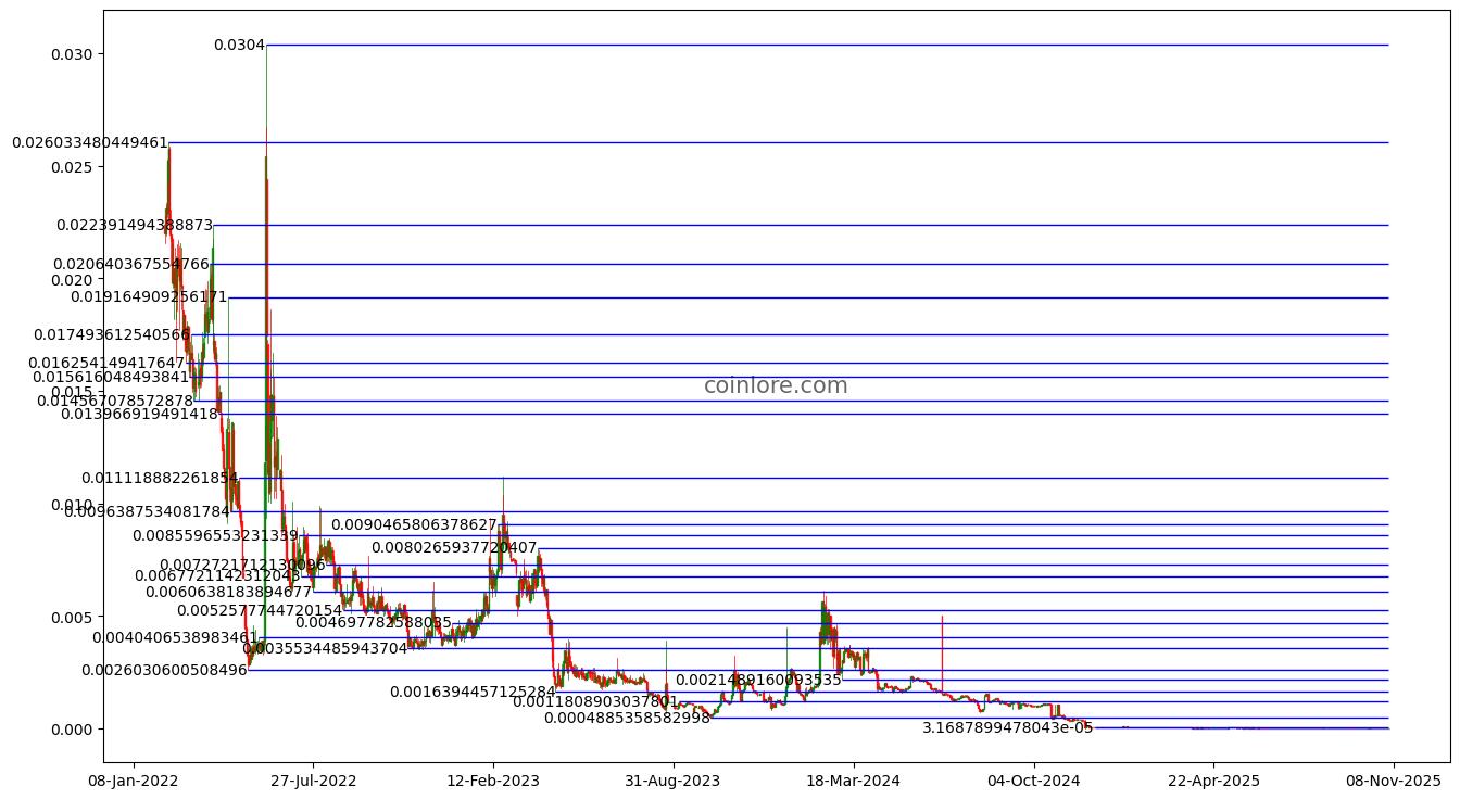 UnFederalReserve уровни поддержки и сопротивления