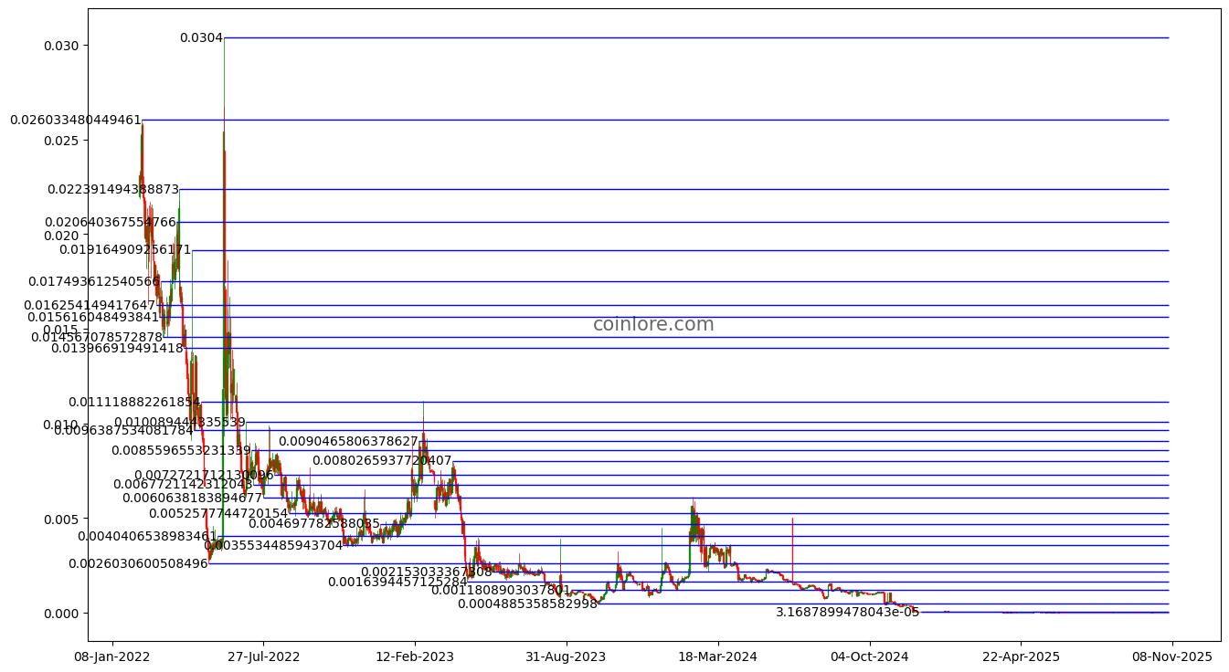 UnFederalReserve Support and resistance levels