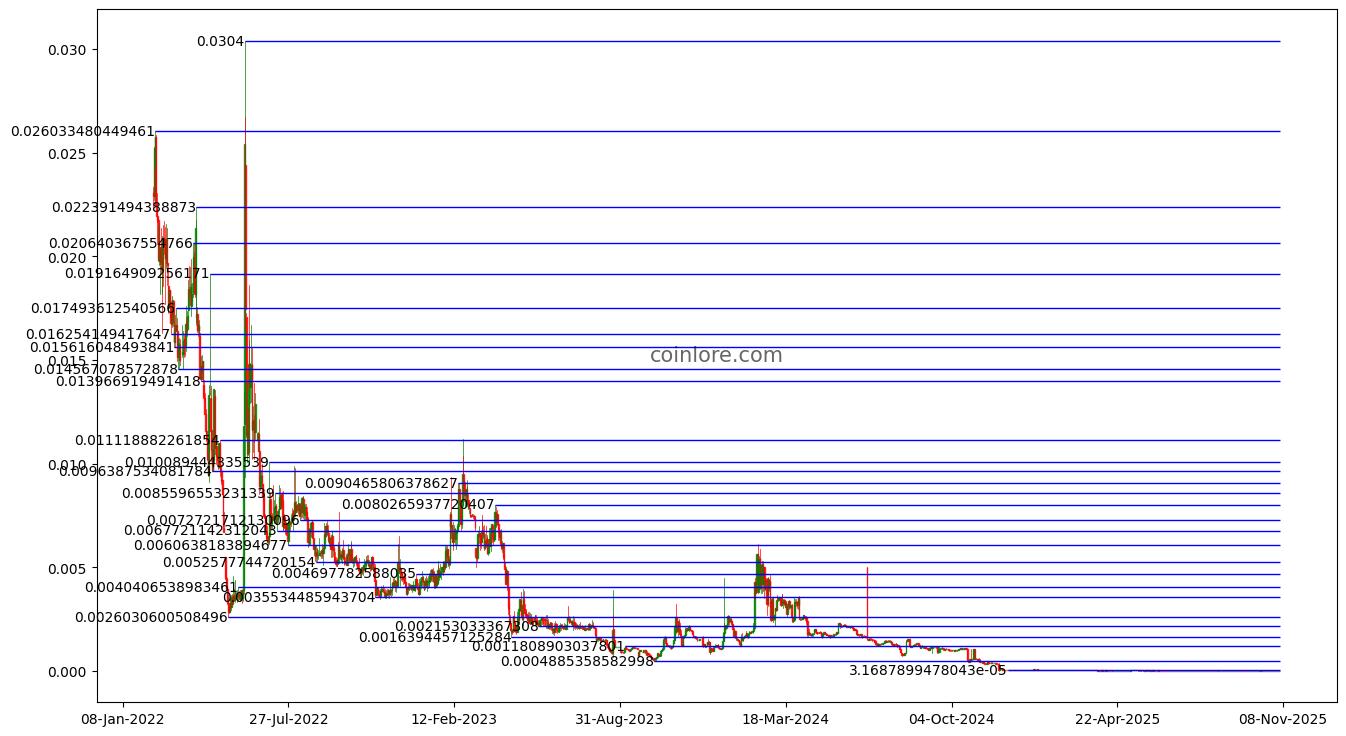 UnFederalReserve Support and resistance levels