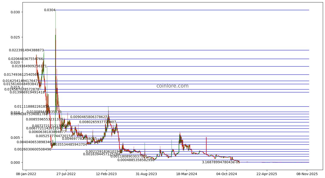 UnFederalReserve Support and resistance levels