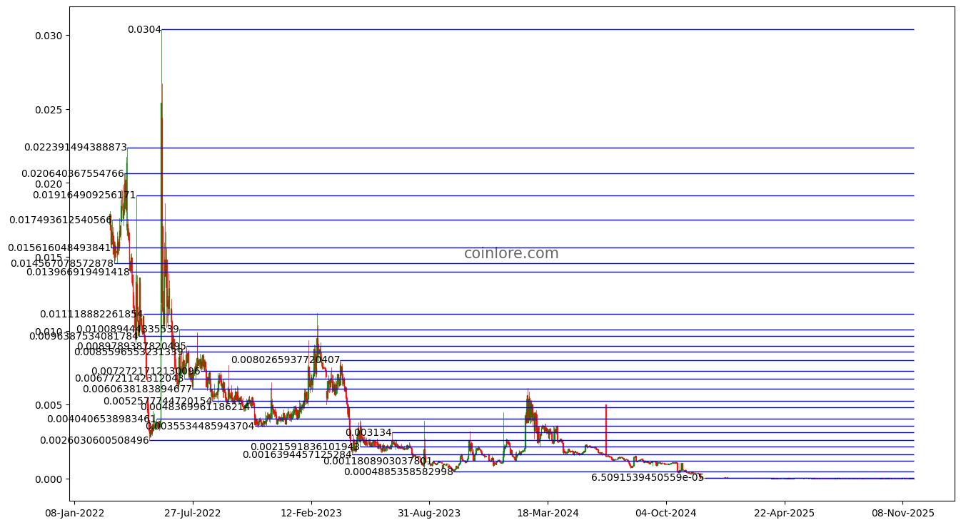 UnFederalReserve Support and resistance levels