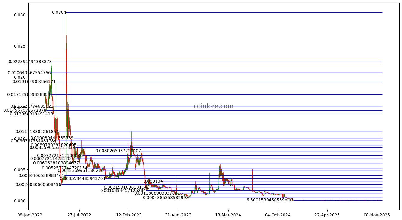 UnFederalReserve Support and resistance levels