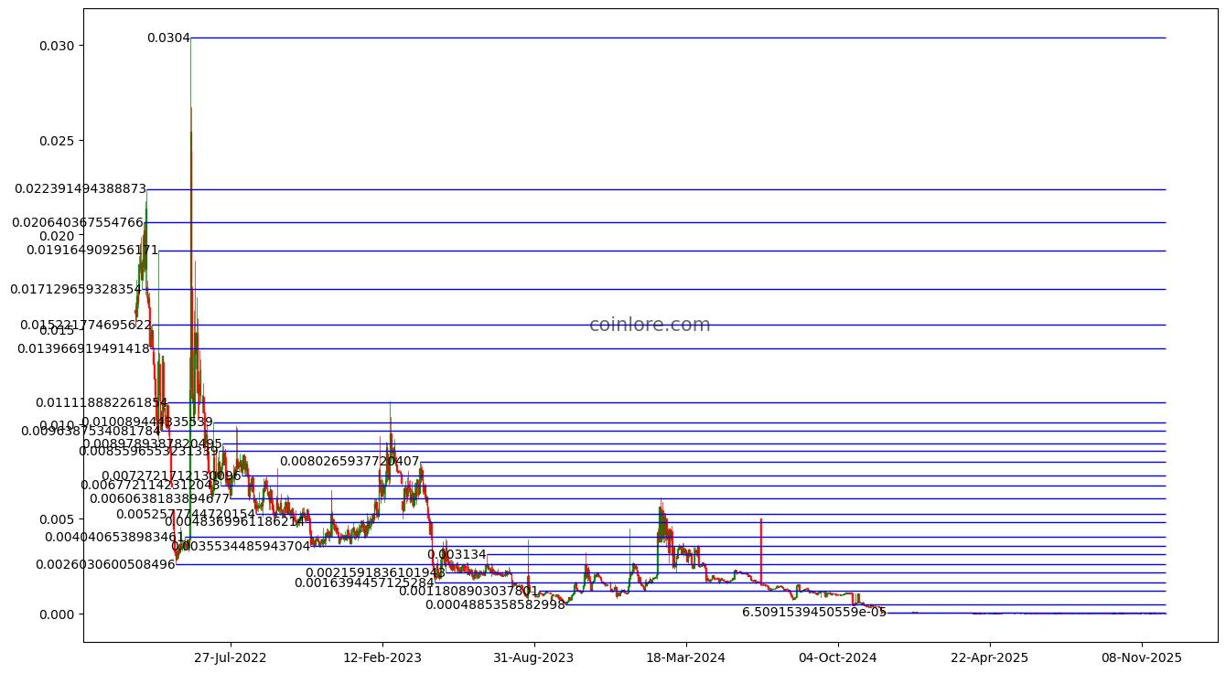 UnFederalReserve Support and resistance levels