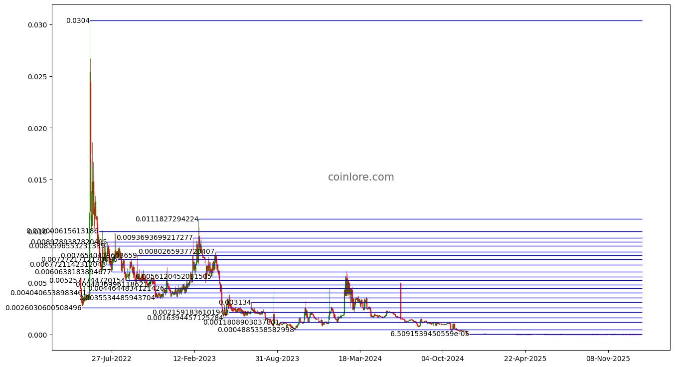 UnFederalReserve уровни поддержки и сопротивления