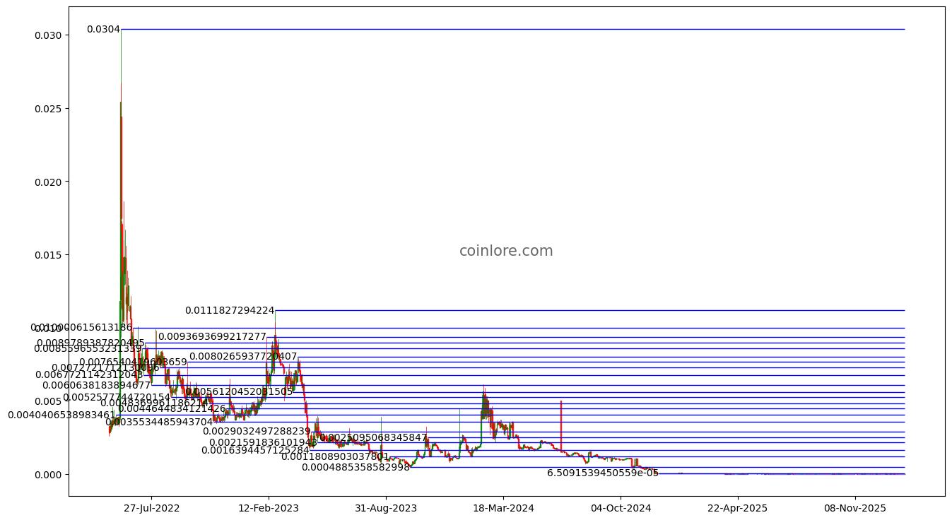 Niveles de soporte y de resistencia de UnFederalReserve