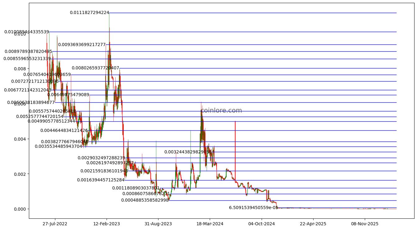 UnFederalReserve уровни поддержки и сопротивления