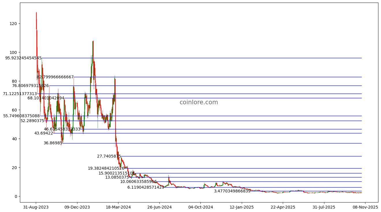 Unibot Support and resistance levels