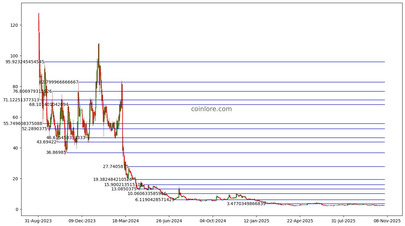 Unibot Destek ve Direnç Seviyeleri