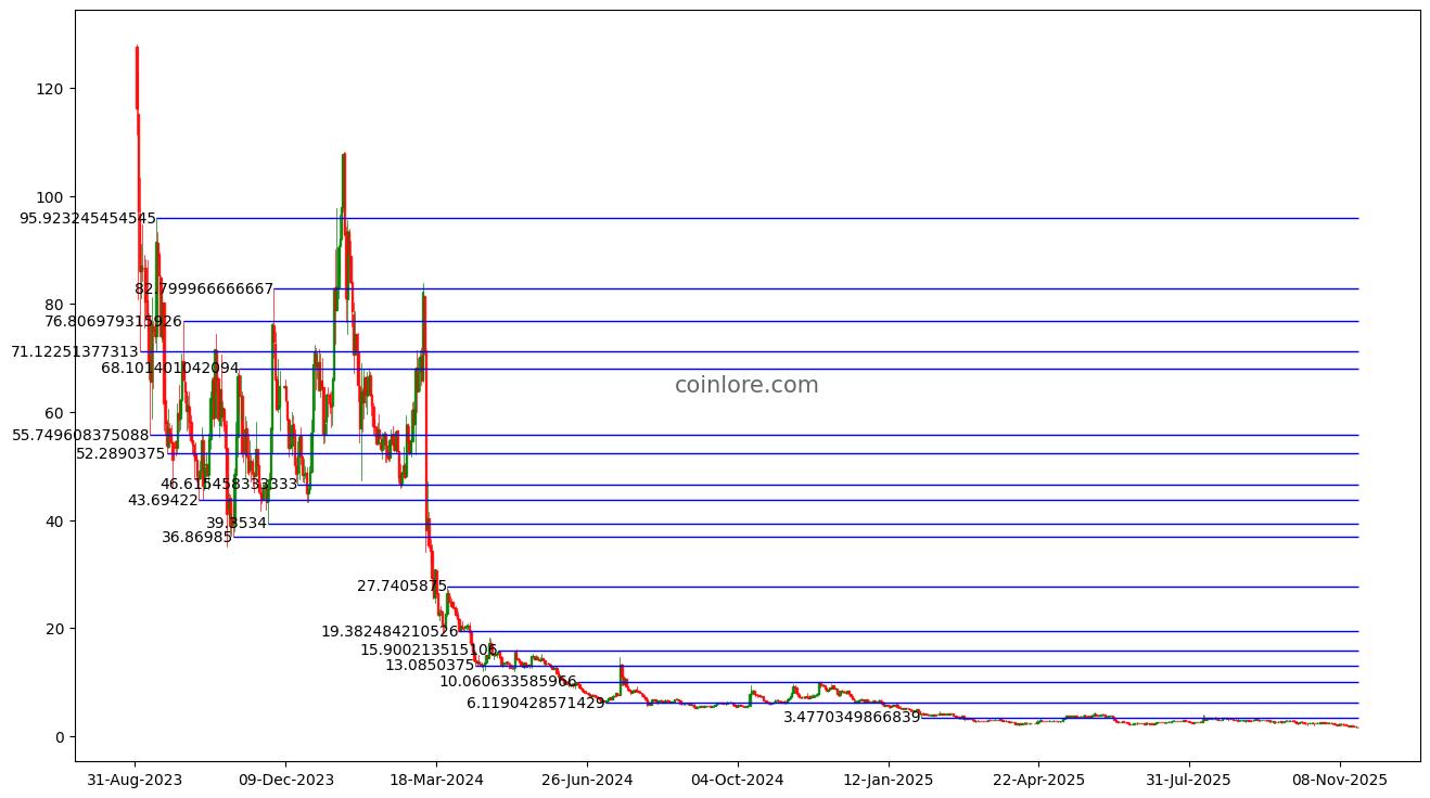 Unibot Support and resistance levels