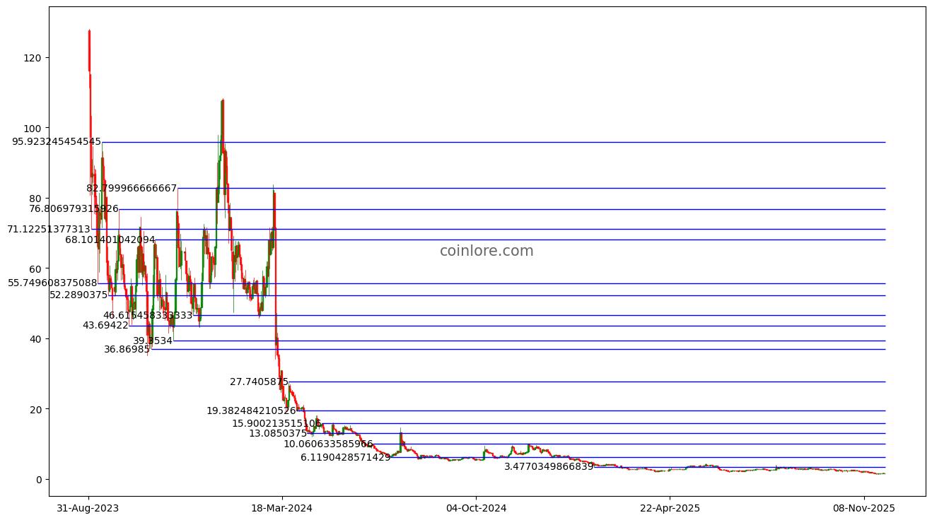 Unibot Support and resistance levels