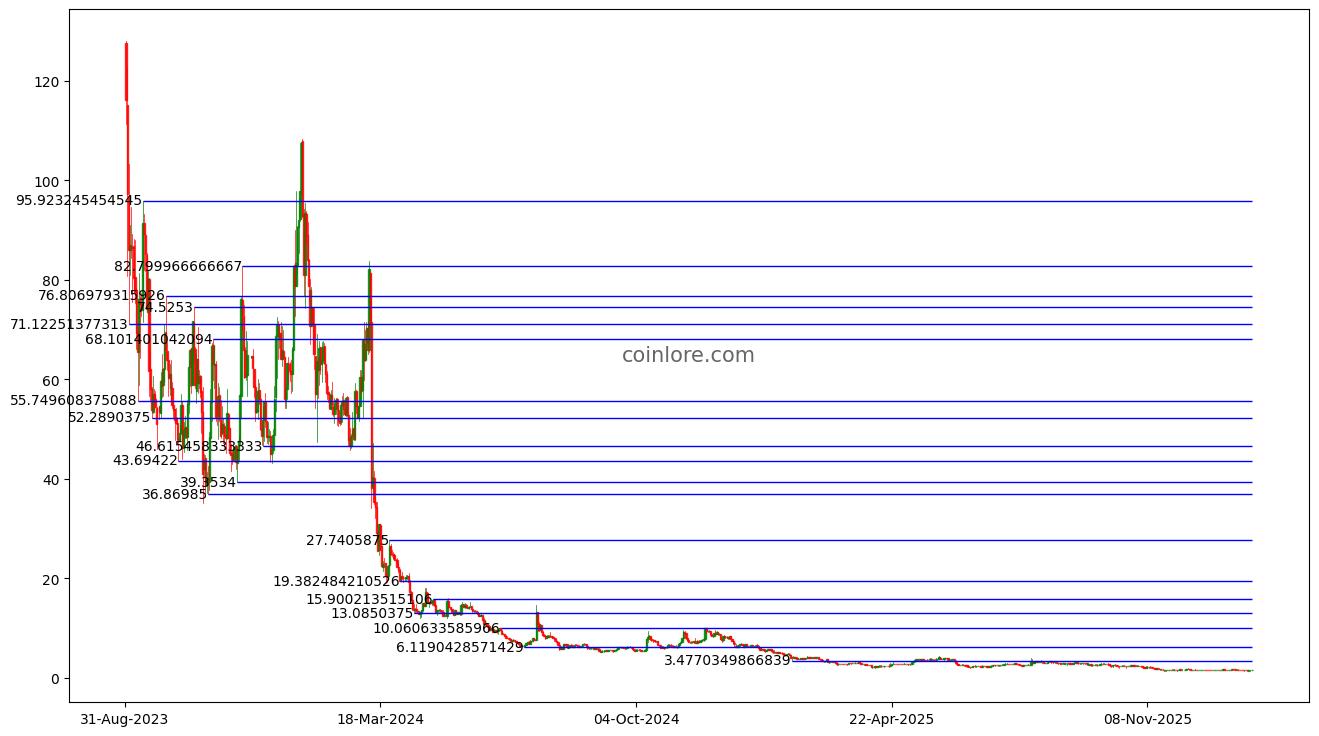 Niveles de soporte y de resistencia de Unibot
