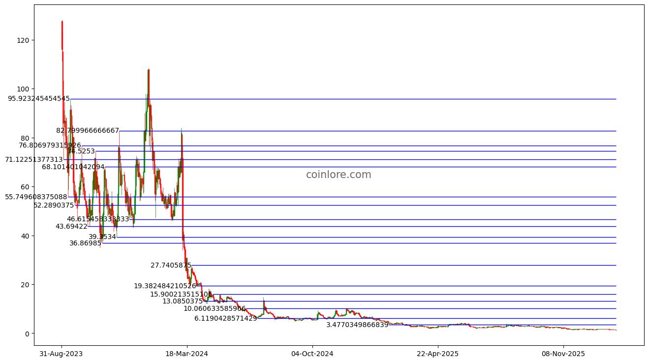 Unibot Destek ve Direnç Seviyeleri