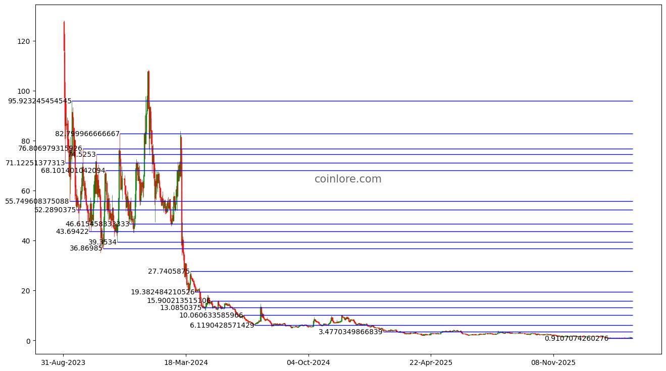 Unibot Destek ve Direnç Seviyeleri