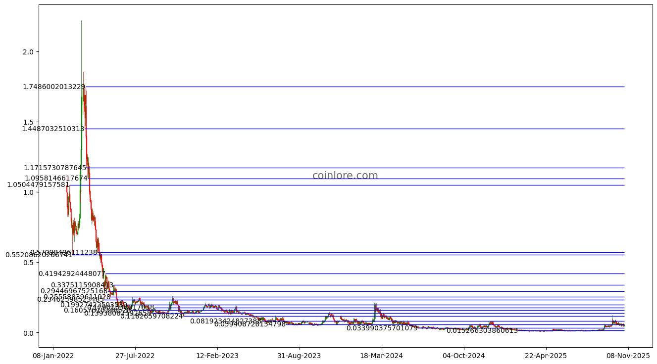 Unibright Support- und Widerstandsniveaus