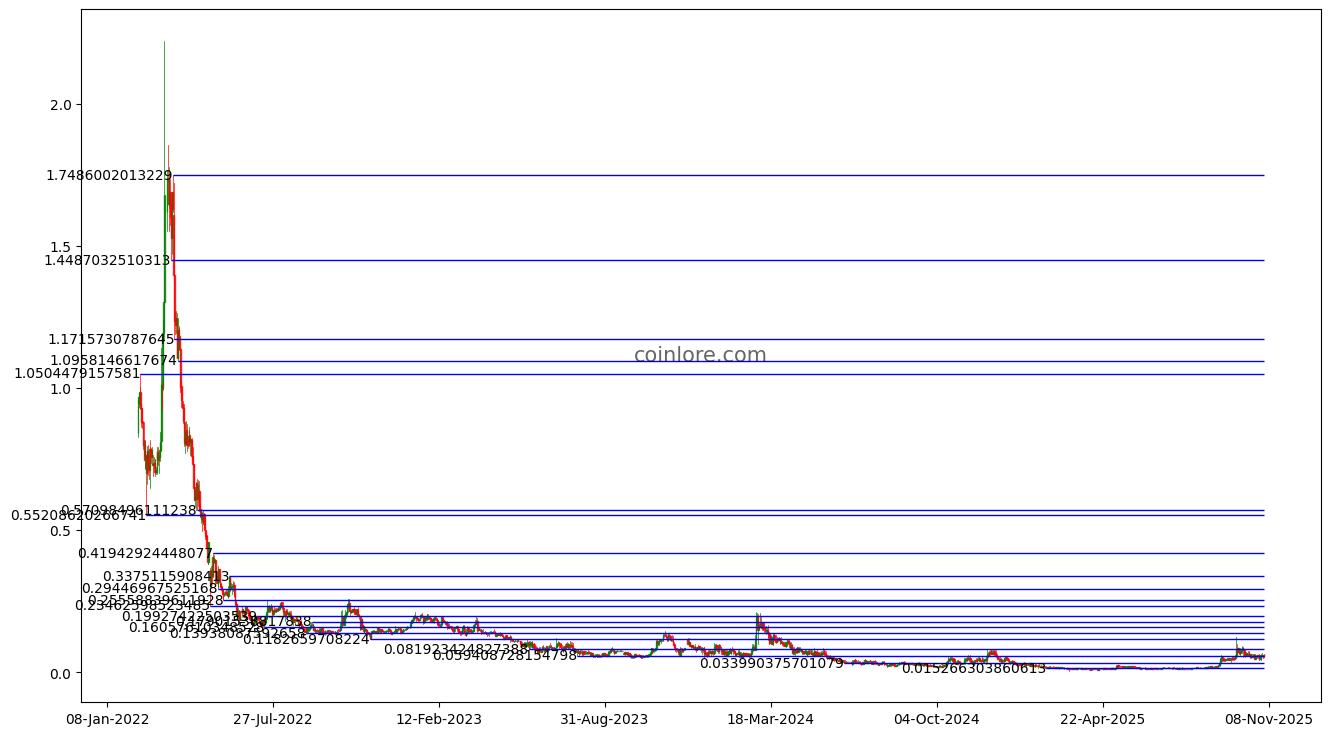 Niveles de soporte y de resistencia de Unibright