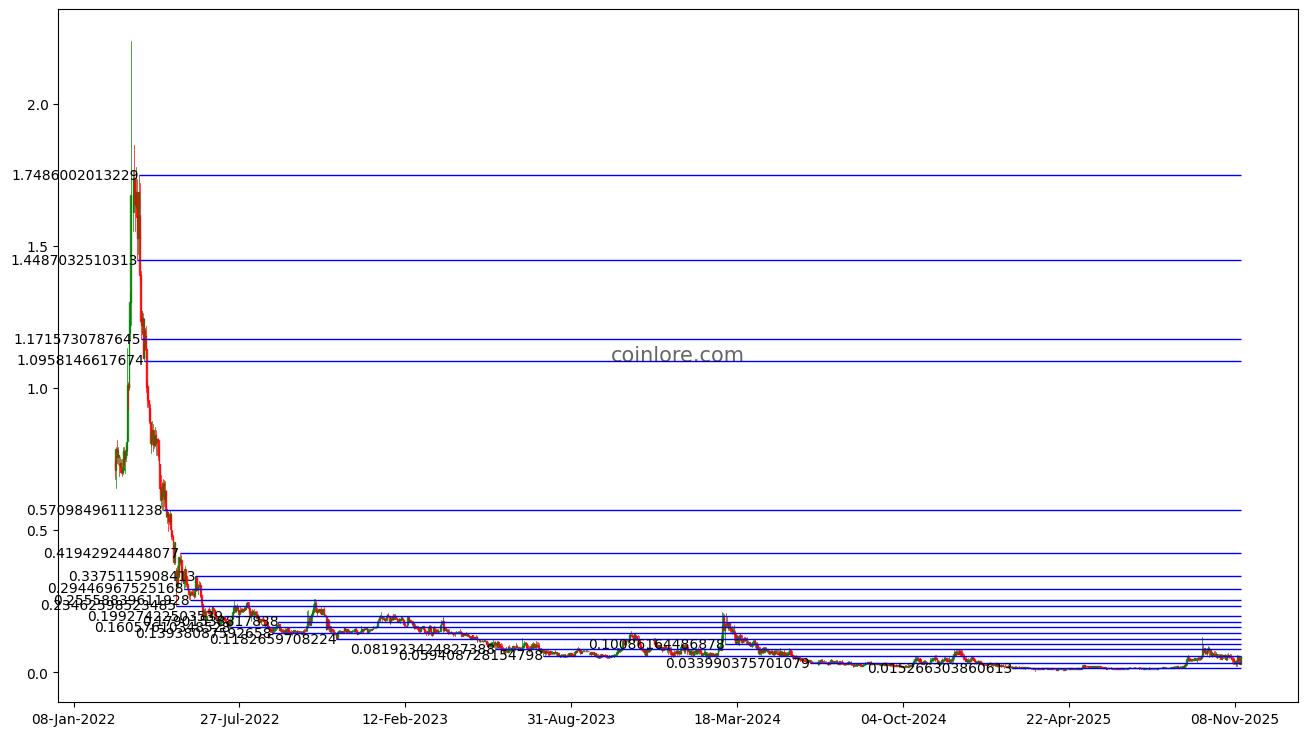 Unibright Support and resistance levels