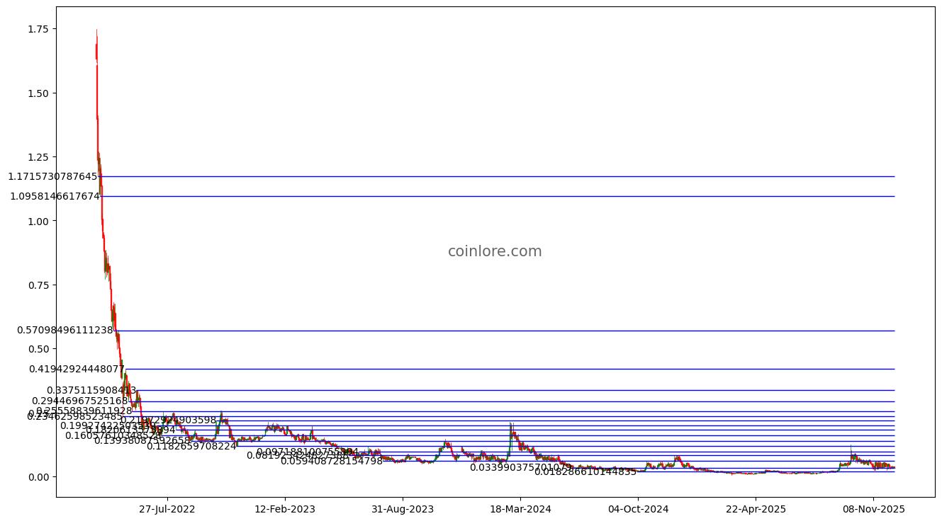 Unibright Support- und Widerstandsniveaus