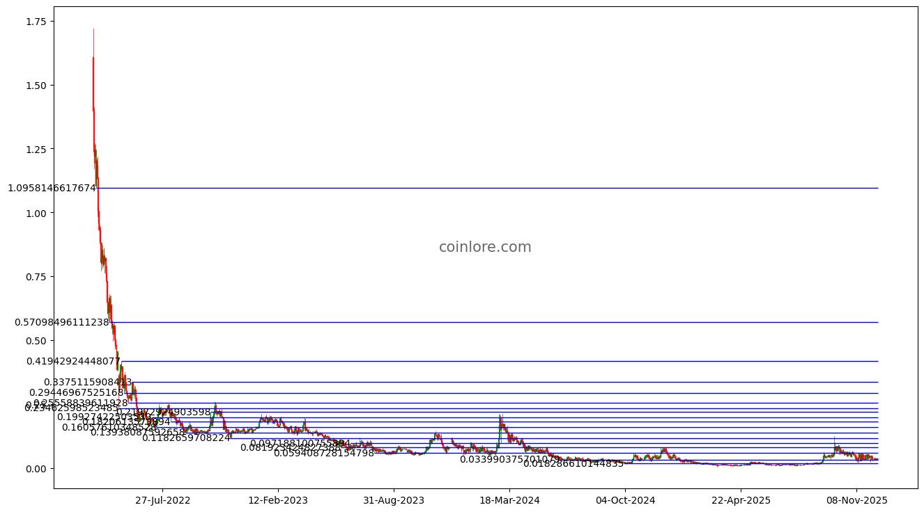 Unibright уровни поддержки и сопротивления