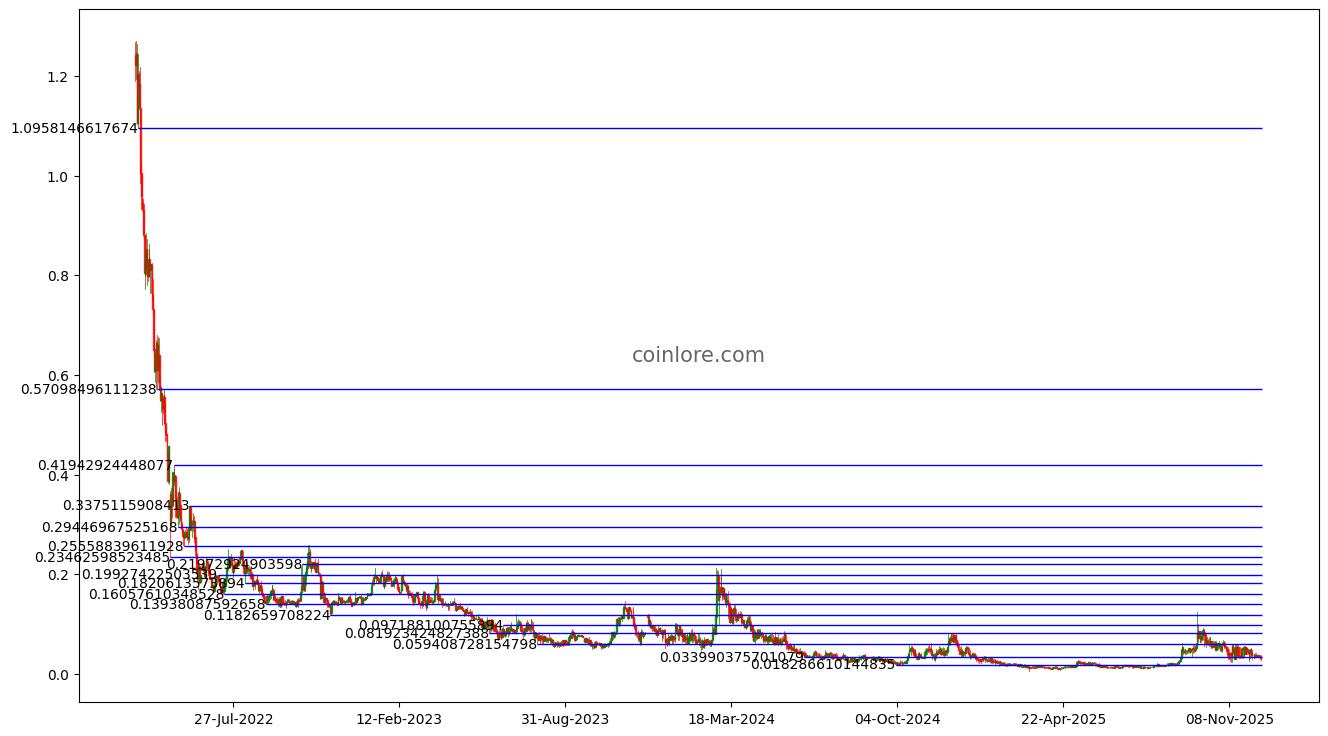 Unibright Destek ve Direnç Seviyeleri