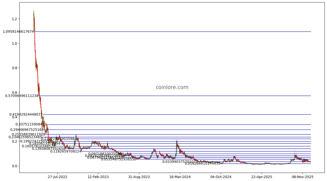 Niveles de soporte y de resistencia de Unibright