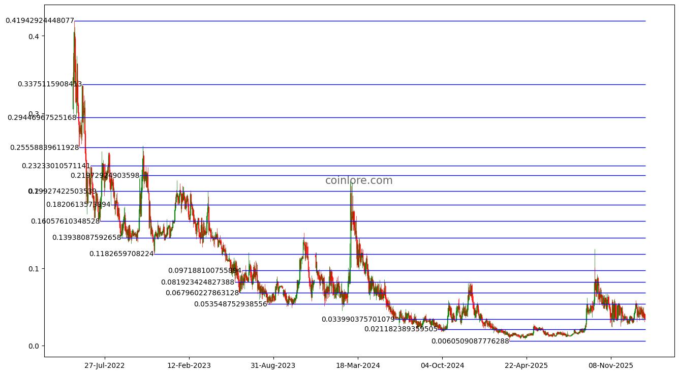 Unibright уровни поддержки и сопротивления