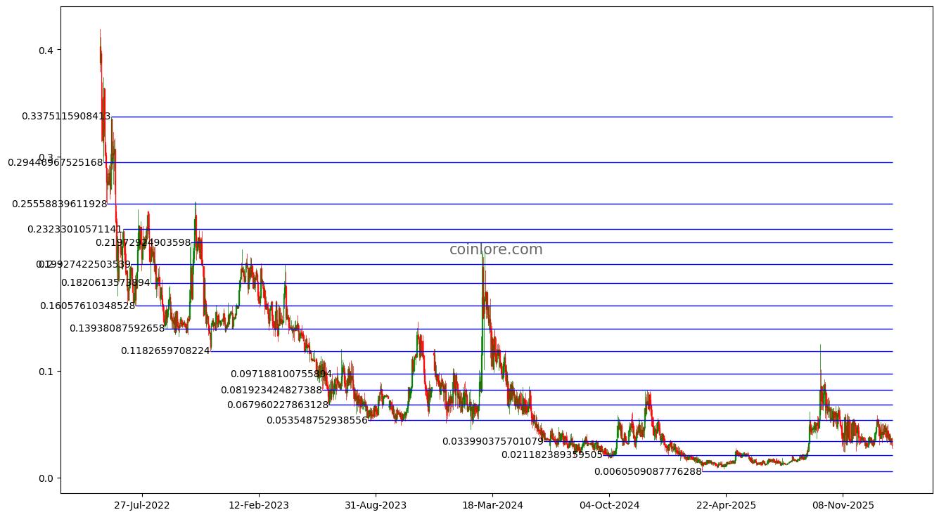 Niveles de soporte y de resistencia de Unibright