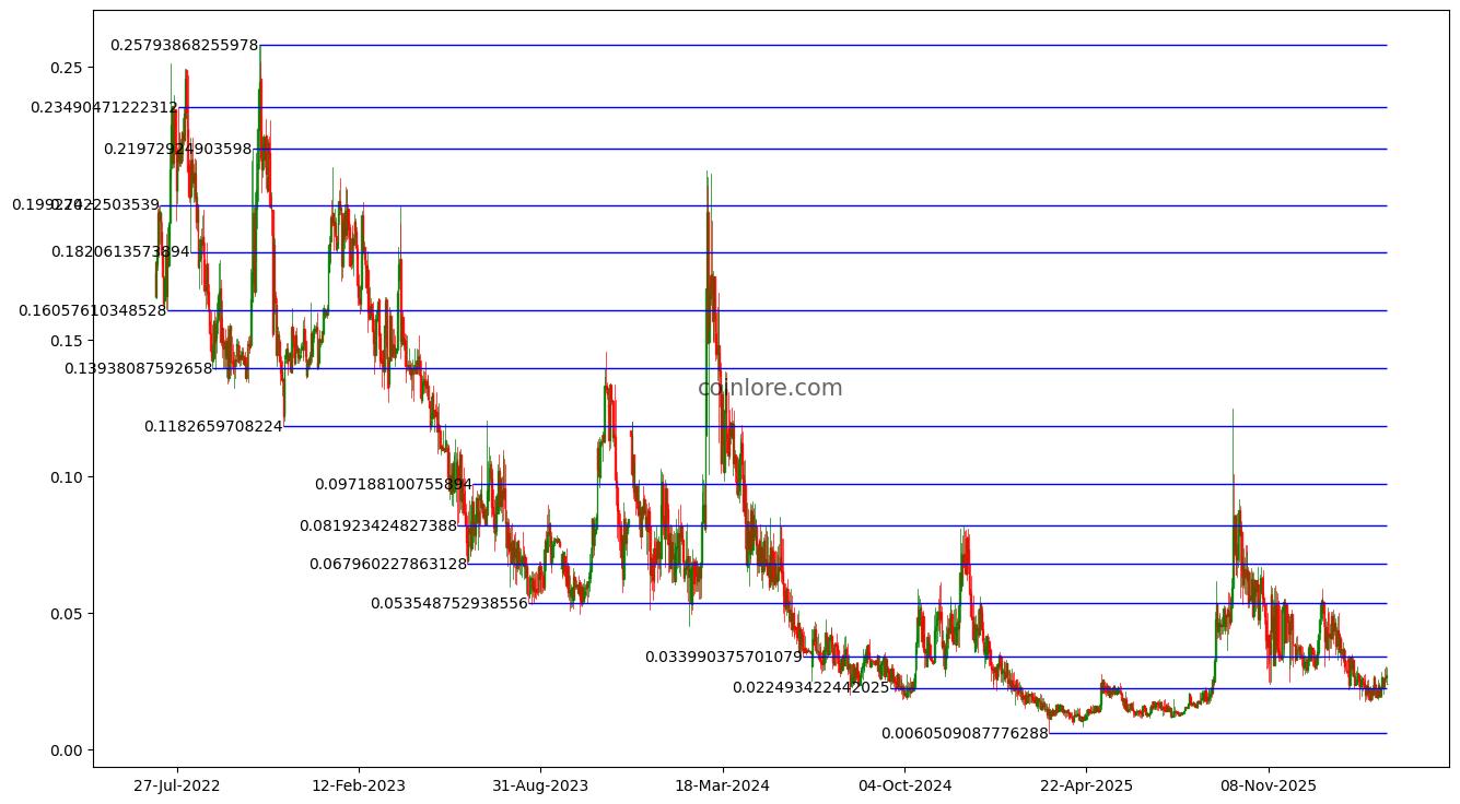 Niveles de soporte y de resistencia de Unibright