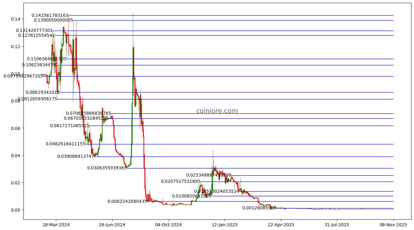 UNICE Support and resistance levels