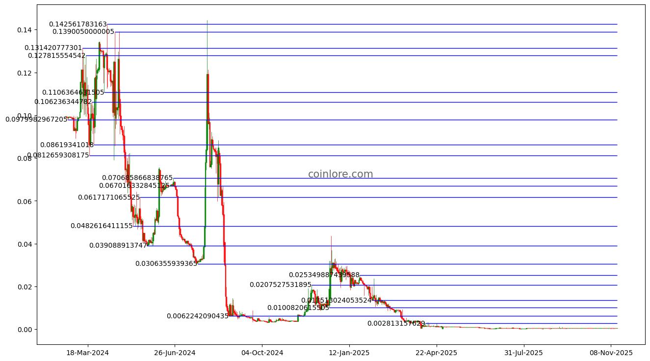 UNICE Support and resistance levels