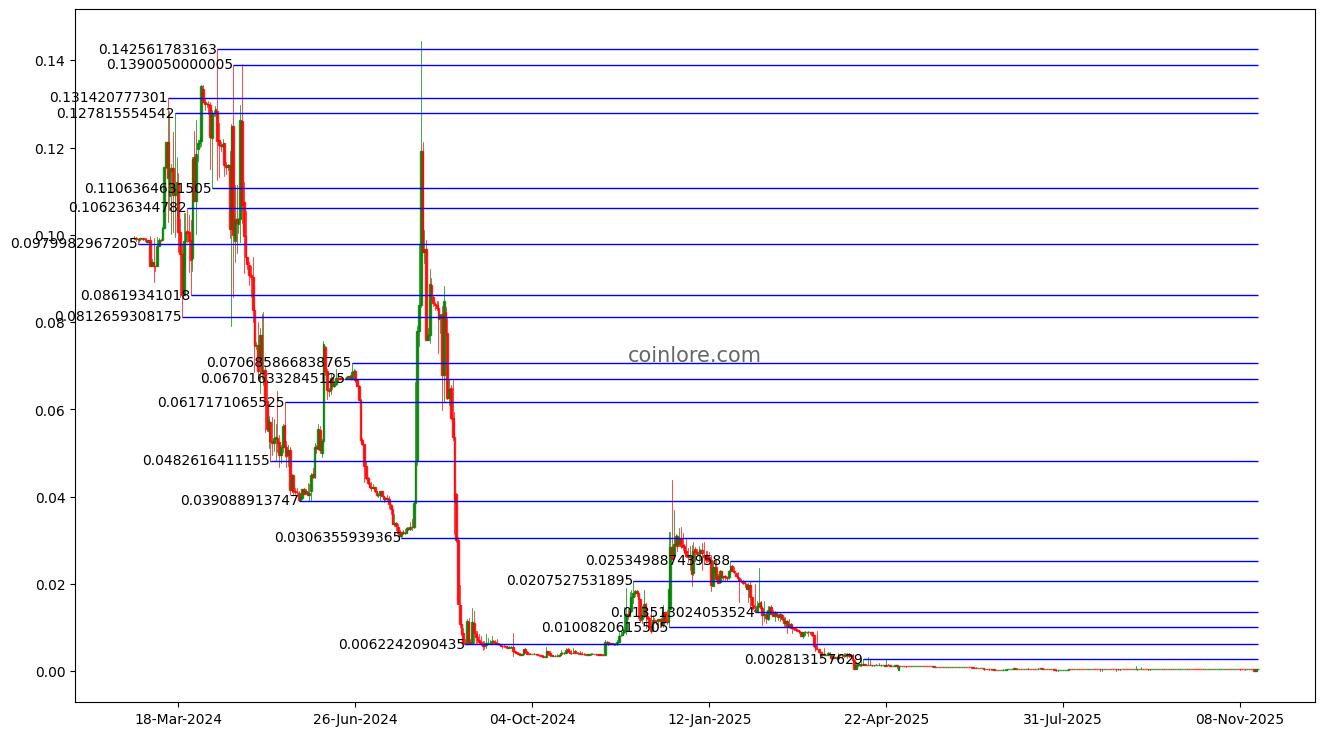 UNICE Support and resistance levels