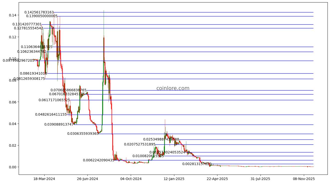 UNICE Support and resistance levels