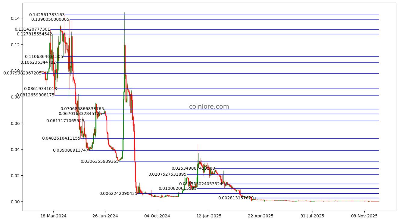 UNICE Support and resistance levels
