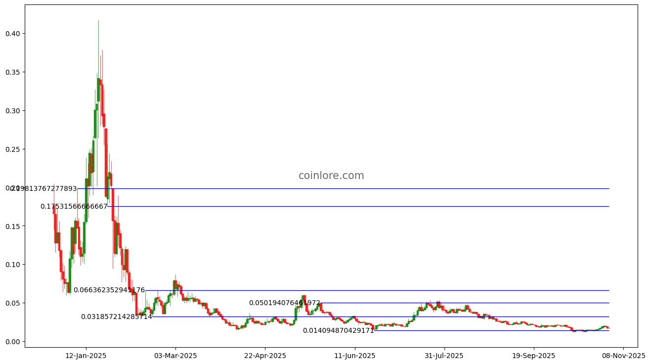 Unicorn Fart Dust Support and resistance levels