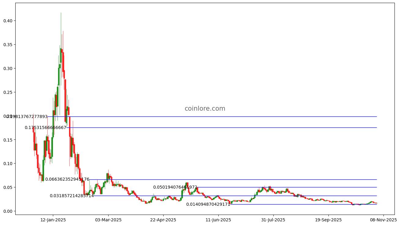 Unicorn Fart Dust уровни поддержки и сопротивления