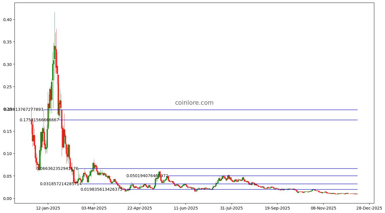 Niveles de soporte y de resistencia de Unicorn Fart Dust