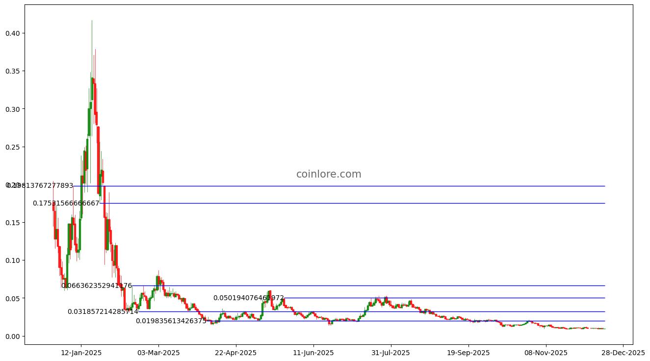Unicorn Fart Dust уровни поддержки и сопротивления