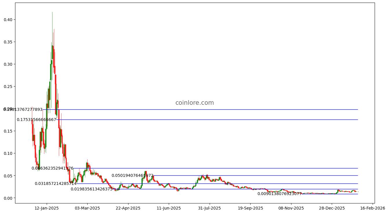 Niveles de soporte y de resistencia de Unicorn Fart Dust