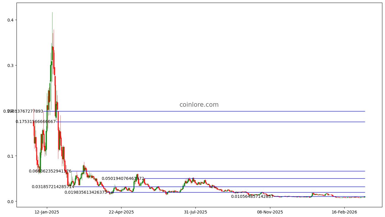 Unicorn Fart Dust Destek ve Direnç Seviyeleri