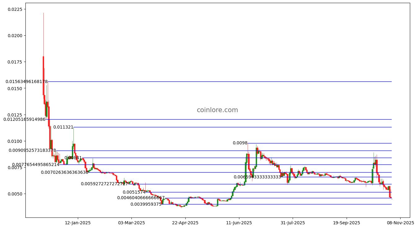 U2U Network Support and resistance levels