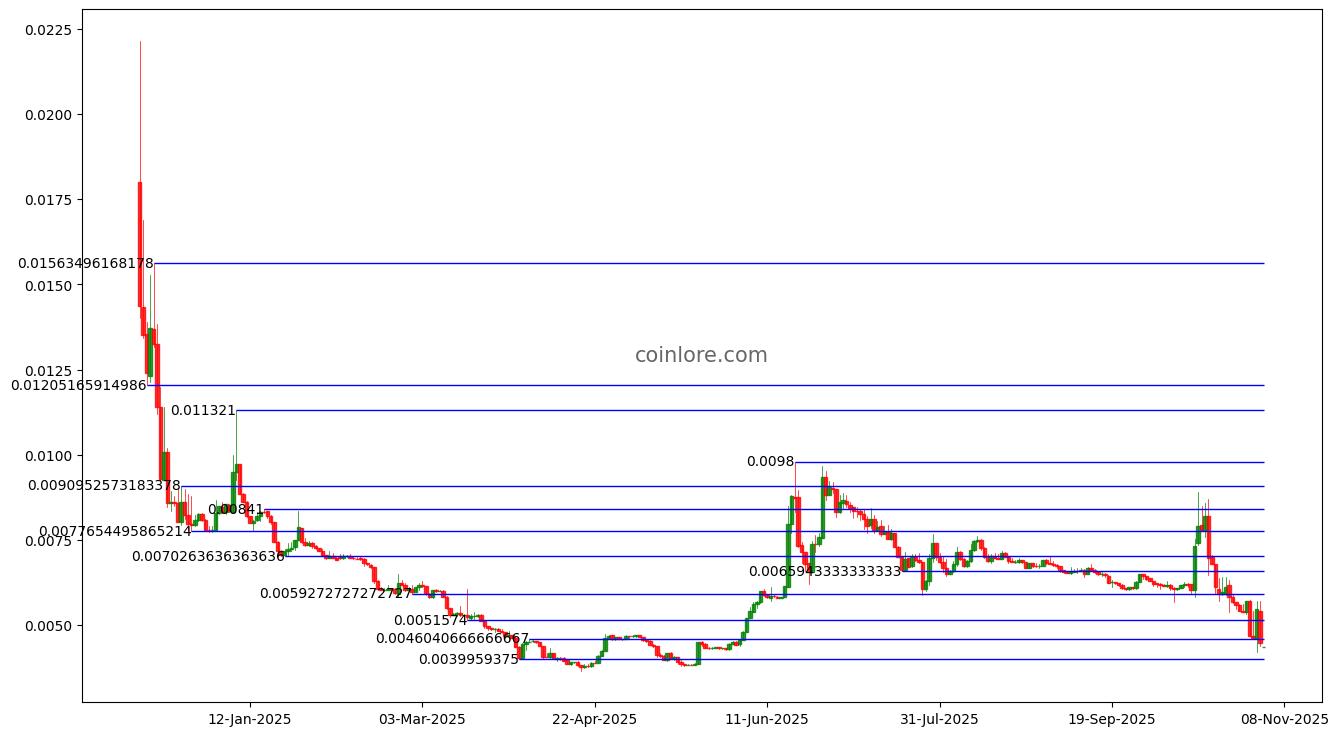 U2U Network Support- und Widerstandsniveaus