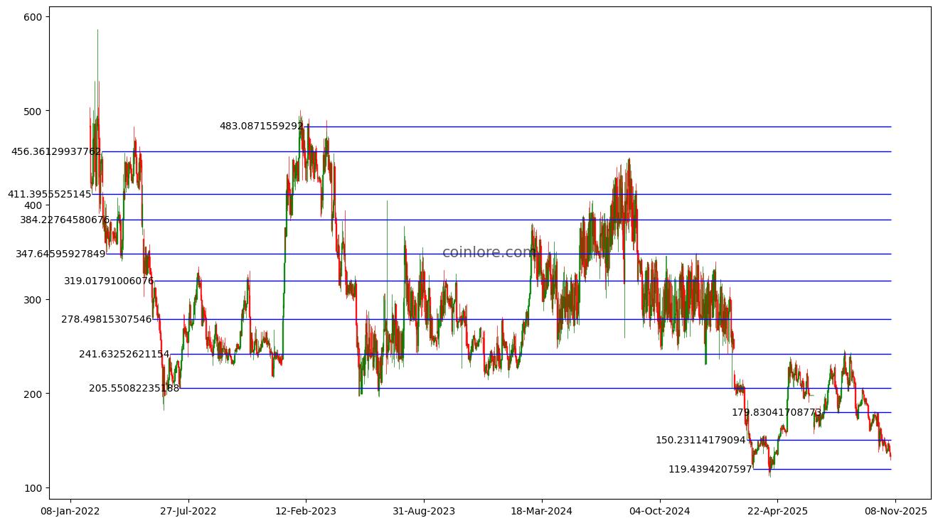 UniCrypt Support- und Widerstandsniveaus