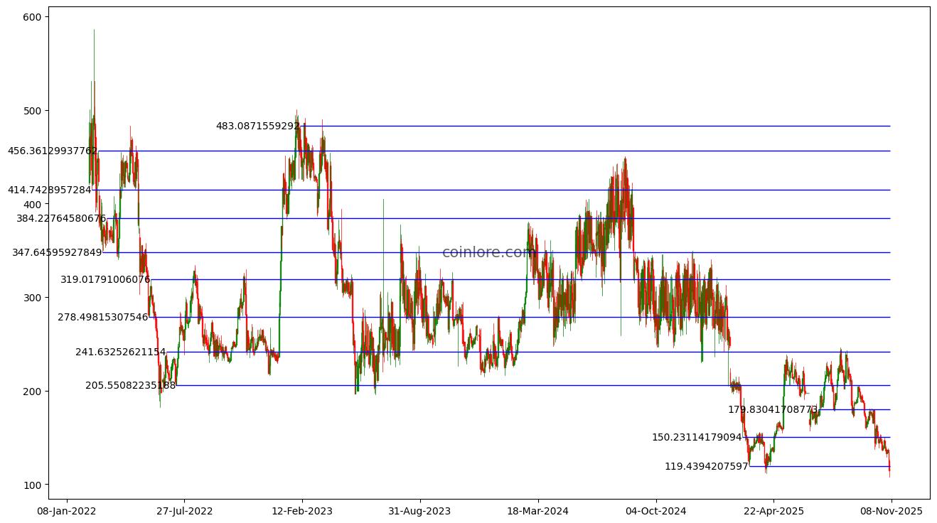 UniCrypt Support and resistance levels