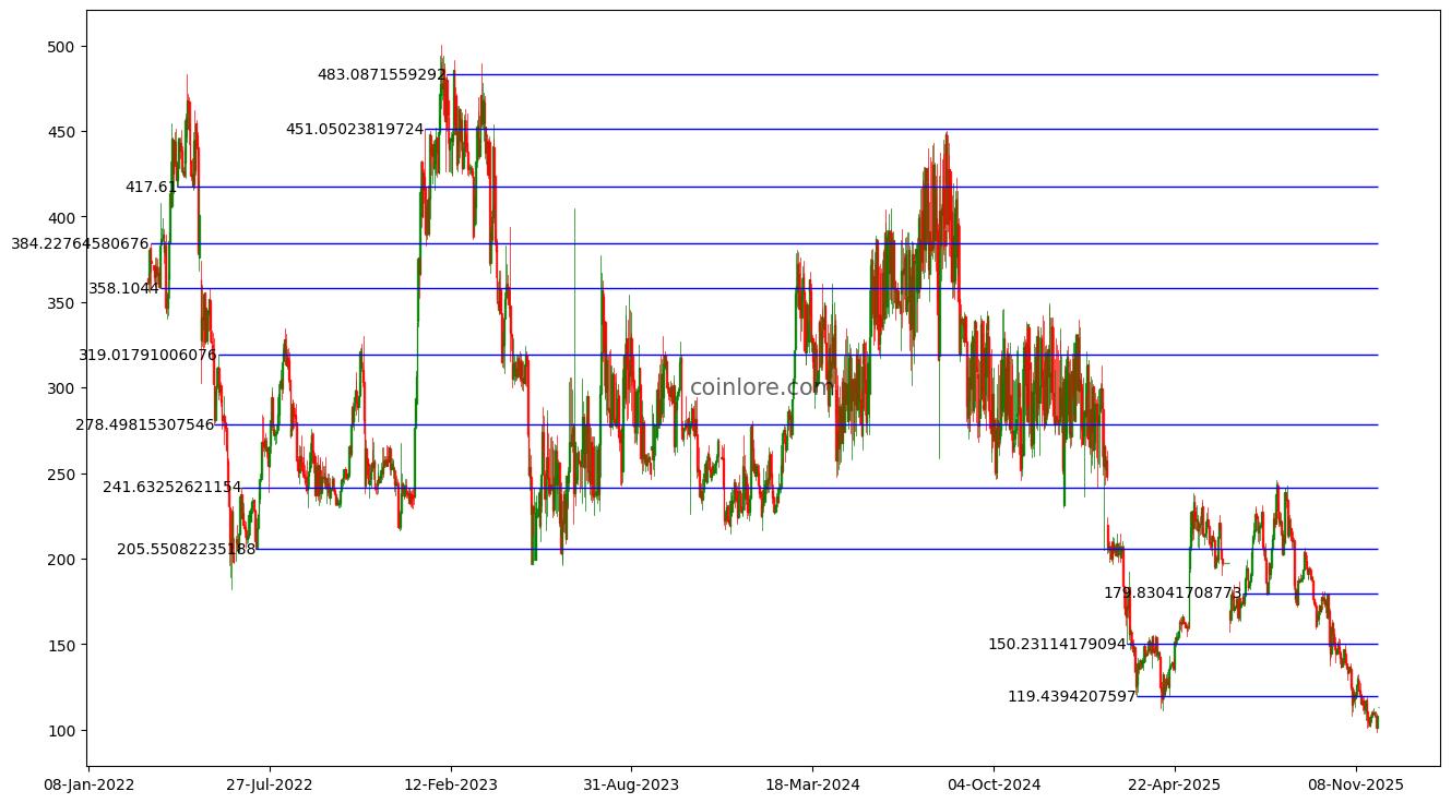 UniCrypt Support and resistance levels