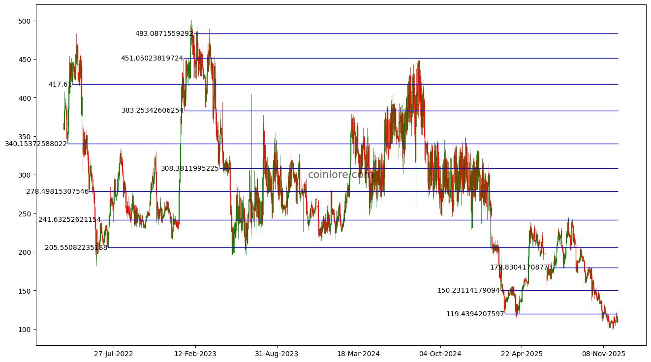 UniCrypt уровни поддержки и сопротивления