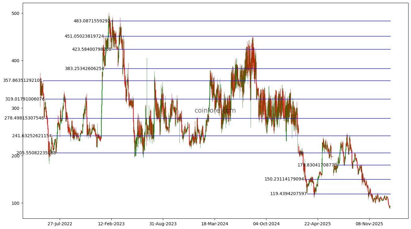 Niveles de soporte y de resistencia de UniCrypt